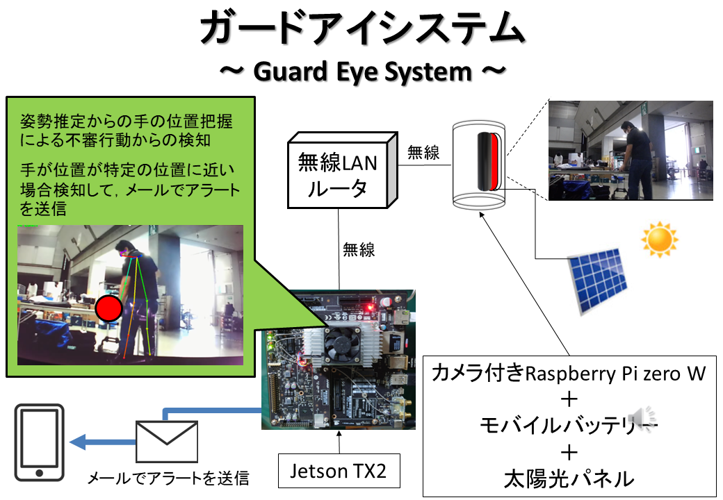 ガードアイシステム ～Guard Eye System～開発中 | のうぐらぼ／NogueLab